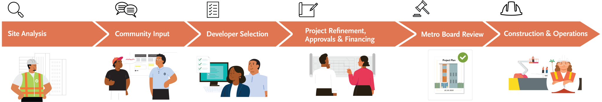 Joint Development - LA Metro