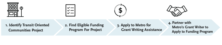 Transit Oriented Communities Grant Writing Assistance Program - LA Metro