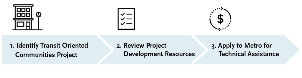 Transit Oriented Communities Technical Assistance Program - LA Metro