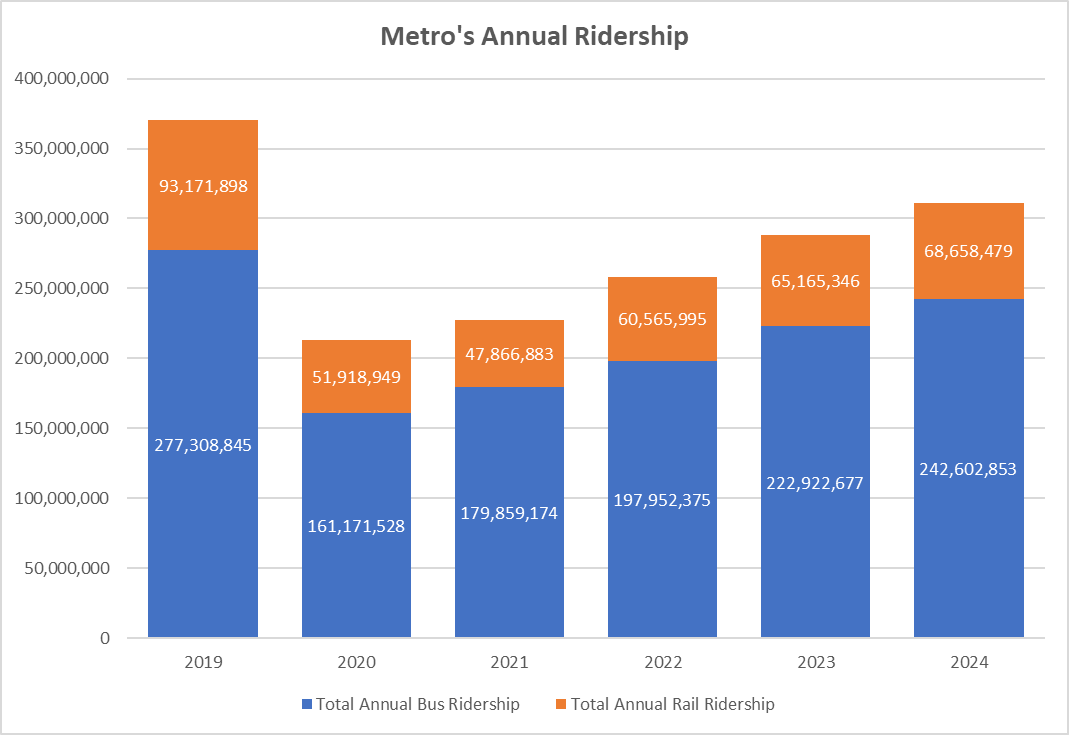 LA Metro’s 2024 Ridership Soars to More Than 311 Million Marking ...